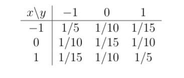 Solved Let (X, Y) be a discrete random vector whose joint | Chegg.com