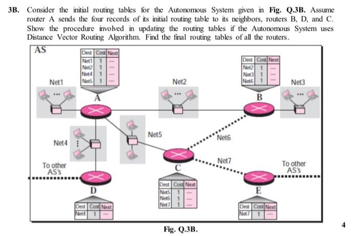 Solved 3b Consider The Initial Routing Tables For The