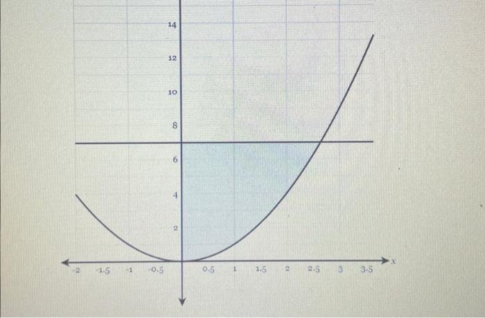 Solved Let the region R be the area enclosed the function | Chegg.com