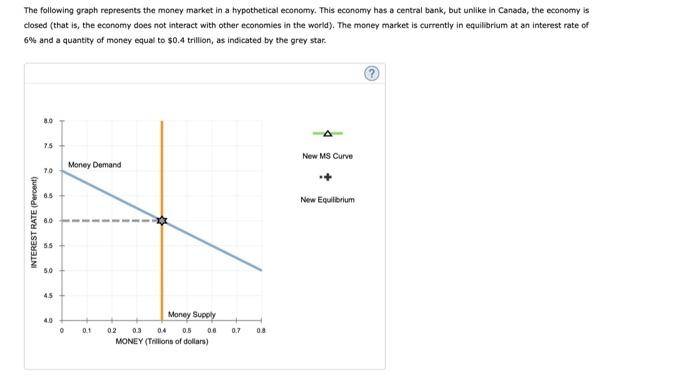 Solved The following graph represents the money market in a | Chegg.com