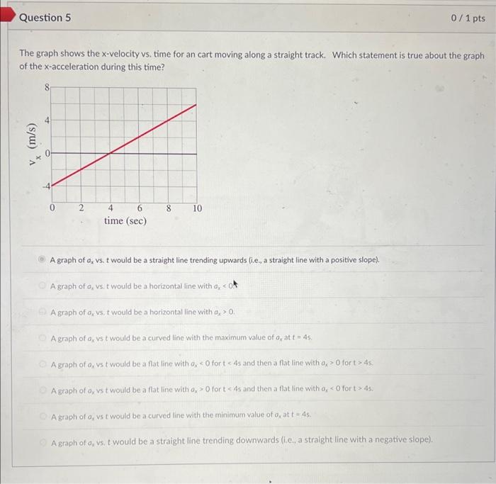 Solved The graph shows the x-velocity vs. time for an cart | Chegg.com
