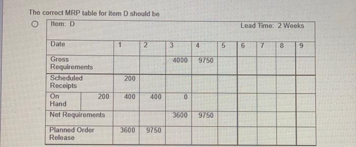 Solved The correct MRP table for item D should be O Item D | Chegg.com