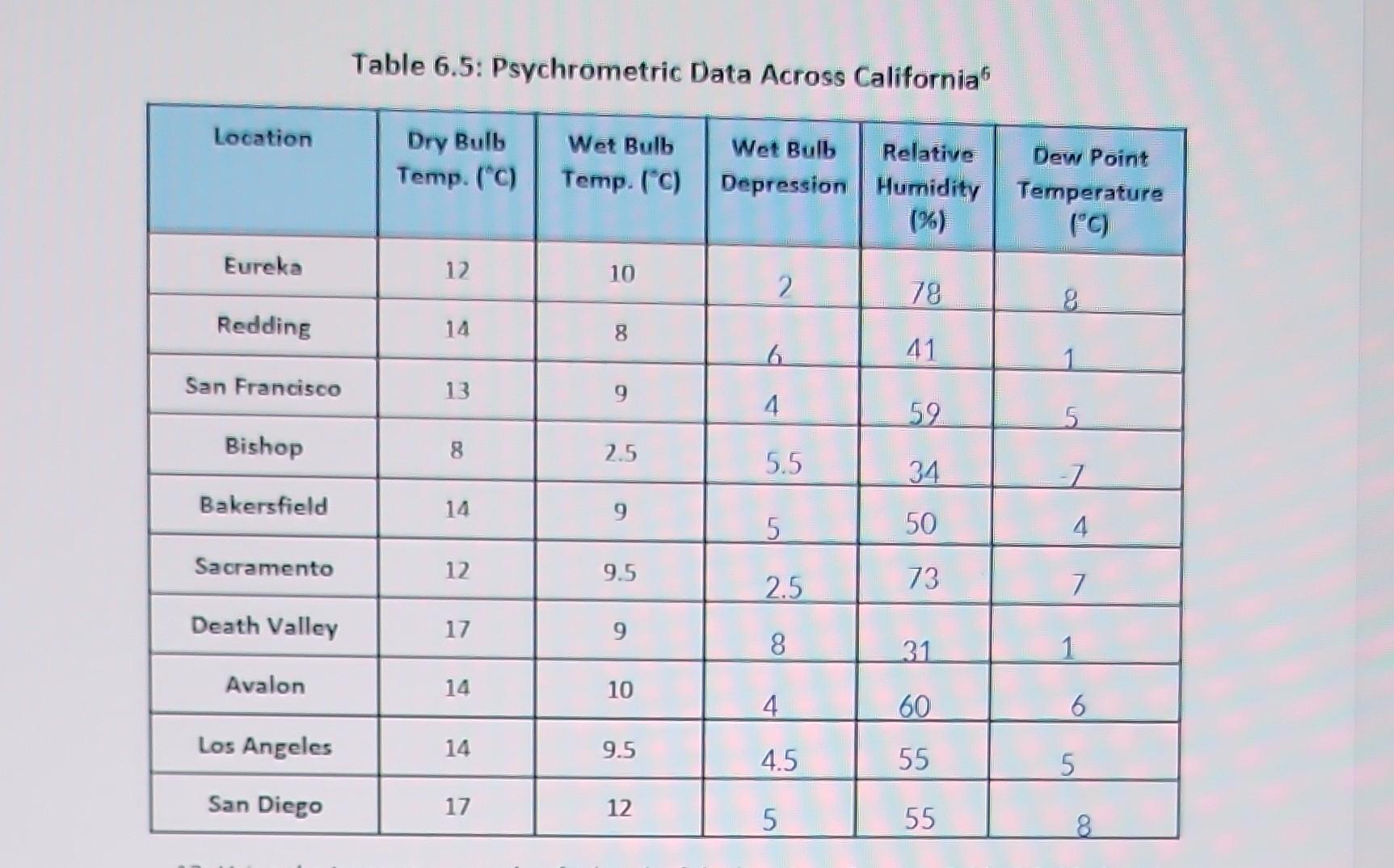 Solved Table 6.5: Psychrometric Data Across California 613. | Chegg.com