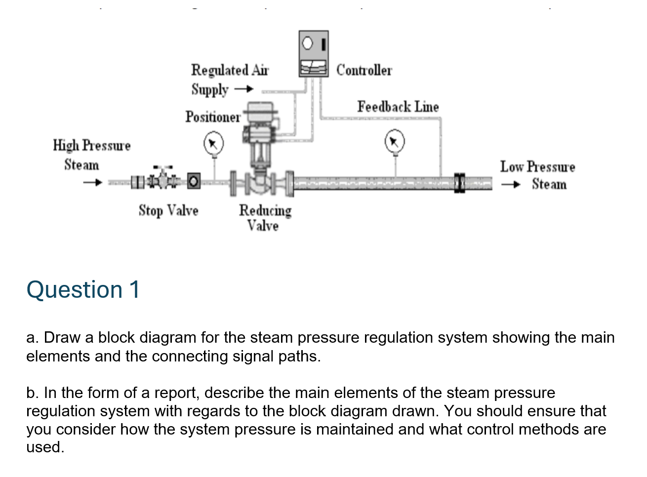 Solved a. ﻿Draw a block diagram for the steam pressure | Chegg.com