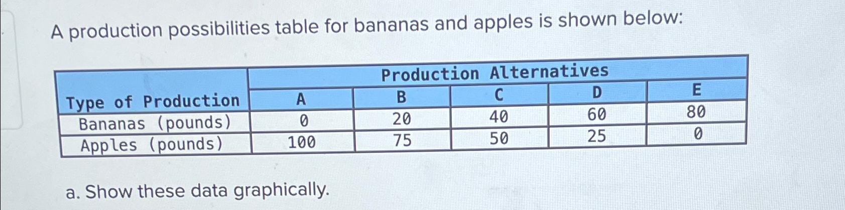 Solved A production possibilities table for bananas and | Chegg.com
