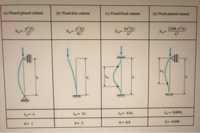 Solved 1. For a fixed-pinned titanium column with diameter | Chegg.com