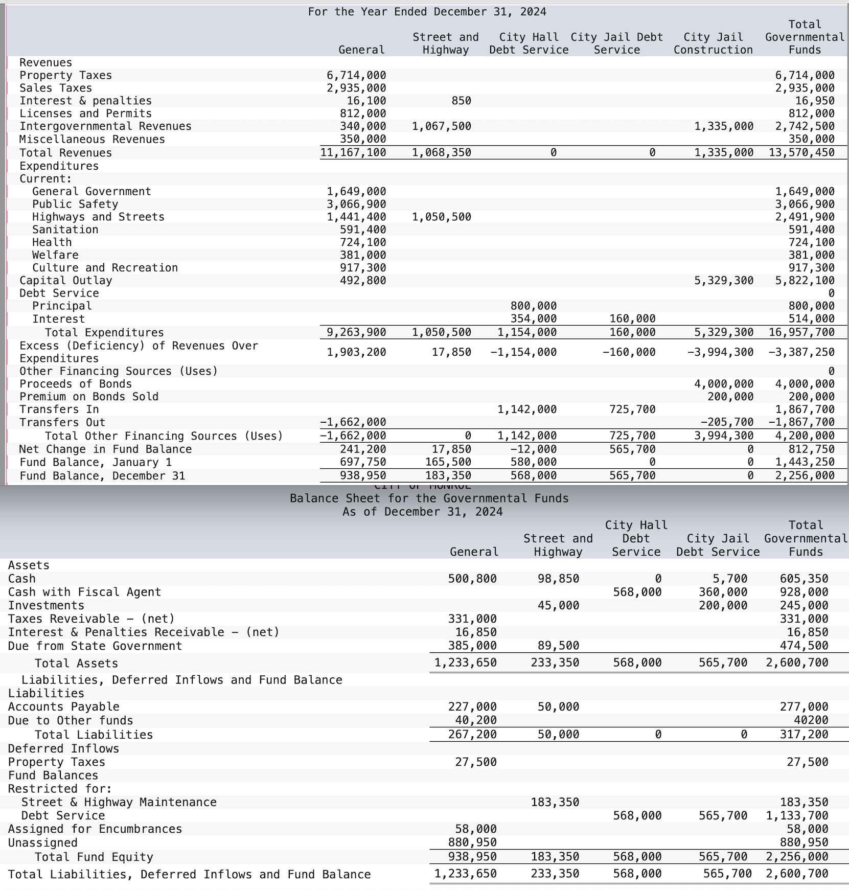 Solved Refer to the governmental funds Balance Sheet, the | Chegg.com