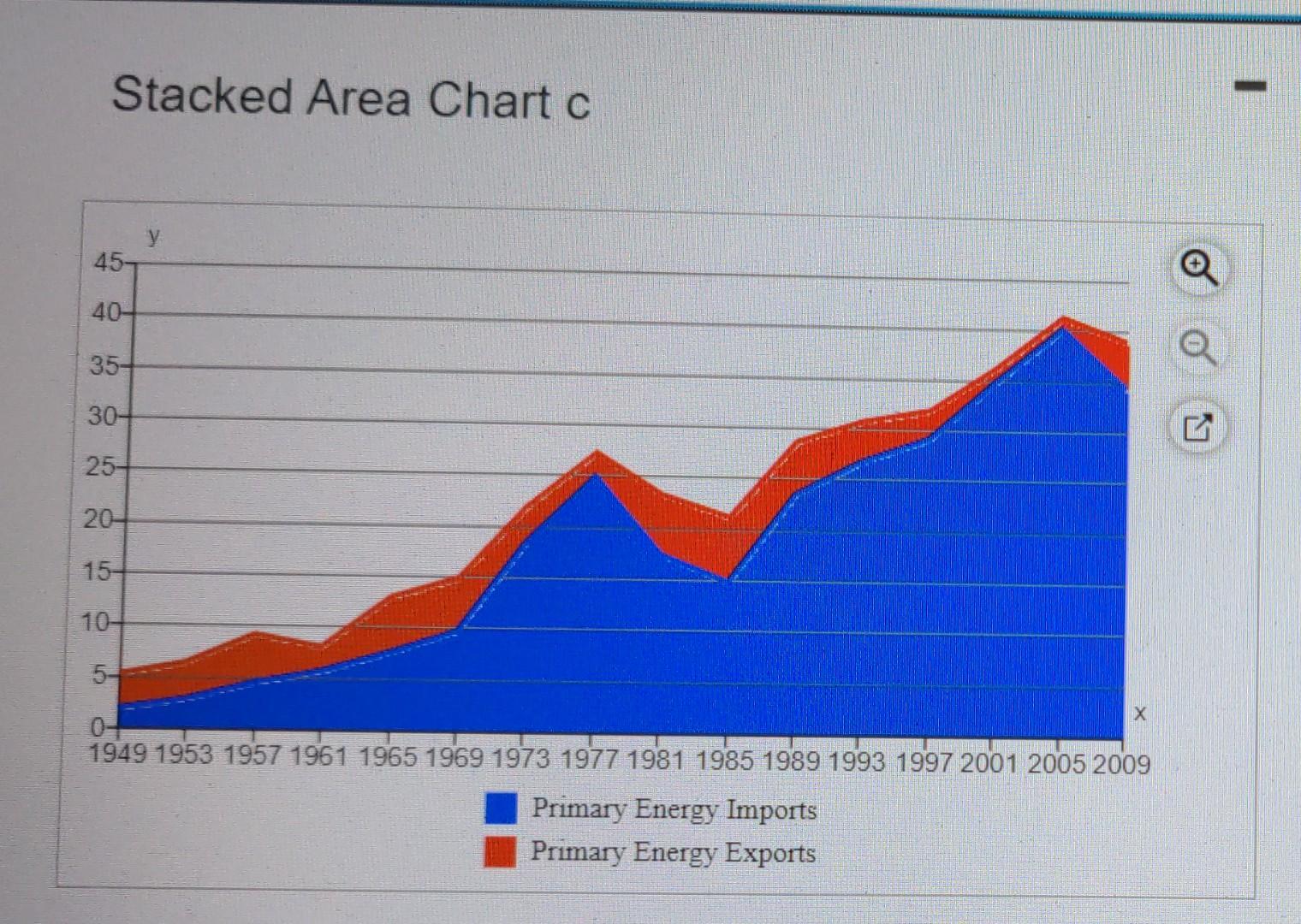 Solved Create a stacked area chart contrasting primary | Chegg.com