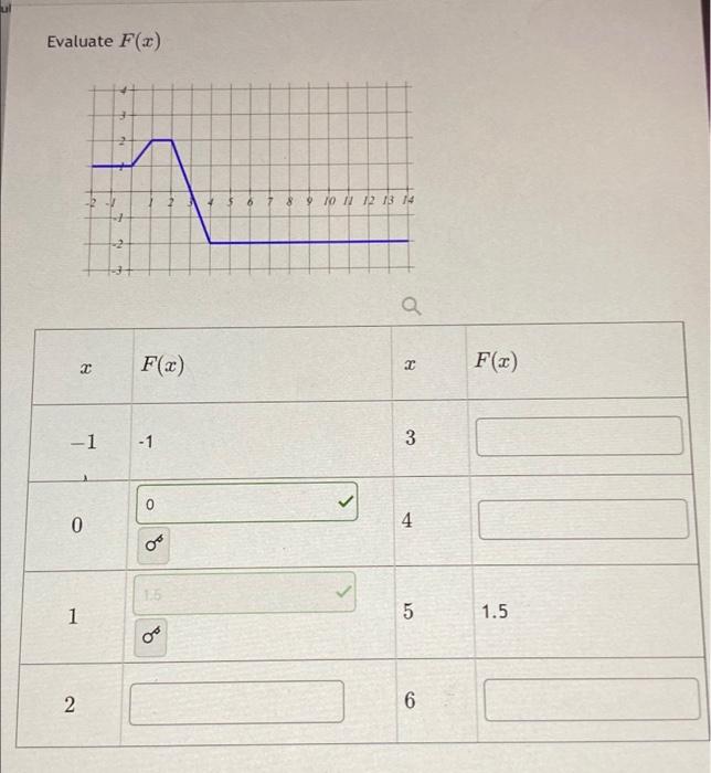 Solved ul Evaluate F(x) 7 X -1 0 1 2 2 -2 -3+ F(x) -1 0 00 | Chegg.com
