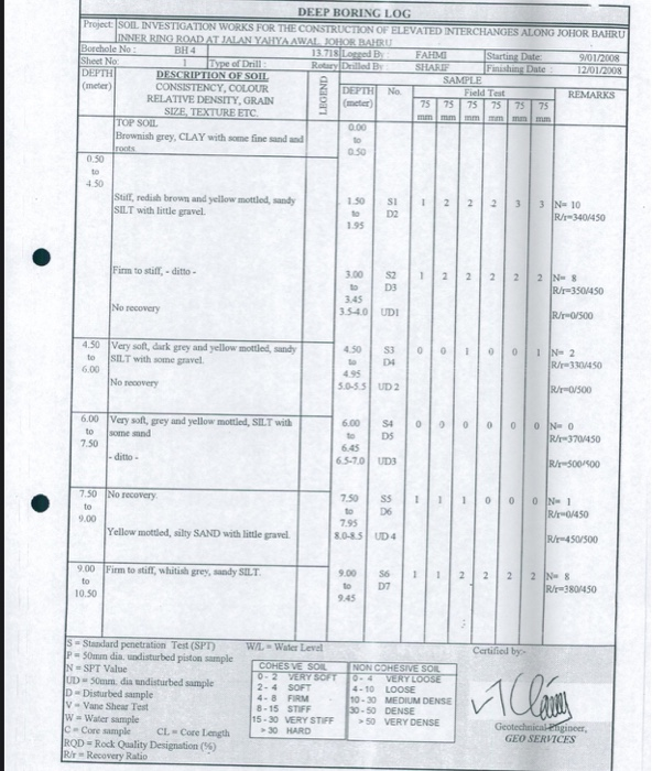 DEEP BORING LOG Project SOIL. INVESTIGATION WORKS FOR | Chegg.com