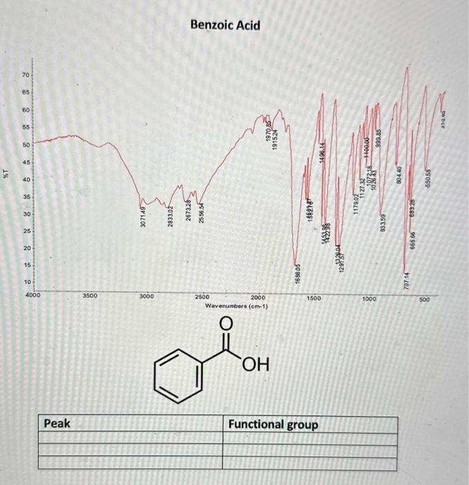 Solved Benzoic Acid Peak Functional group CHARACTERISTIC | Chegg.com