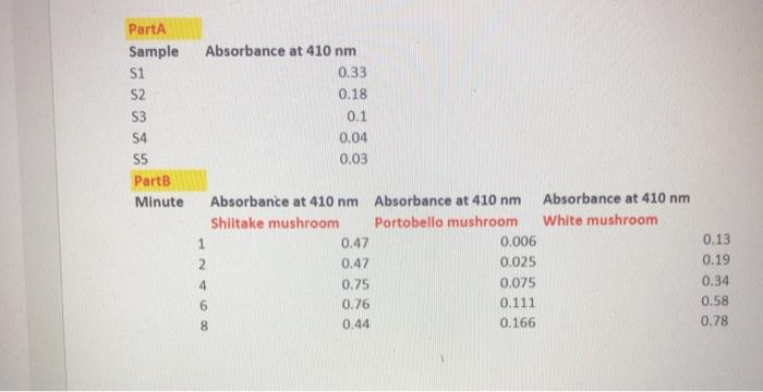 PART B: Determining the activity of cellobiase in | Chegg.com