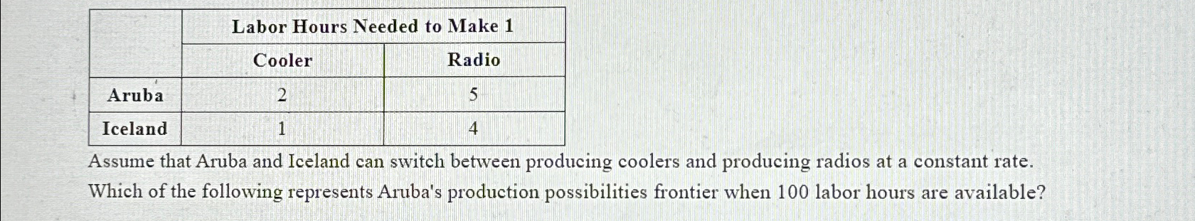 Solved \table[[,Labor Hours Needed to Make | Chegg.com