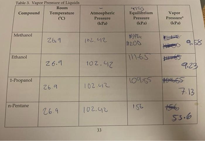 Solved Table 3. Vapor Pressure of Liquids Room Compound | Chegg.com