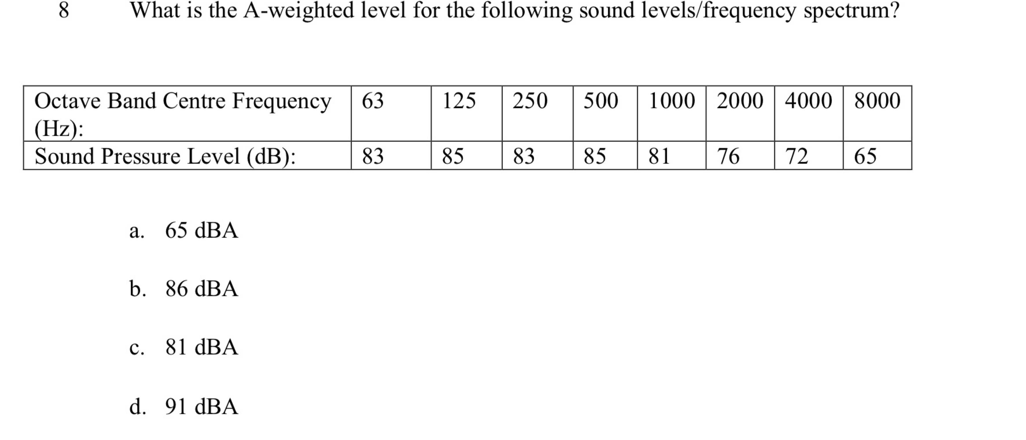 Solved What is the A-weighted level for the following sound | Chegg.com