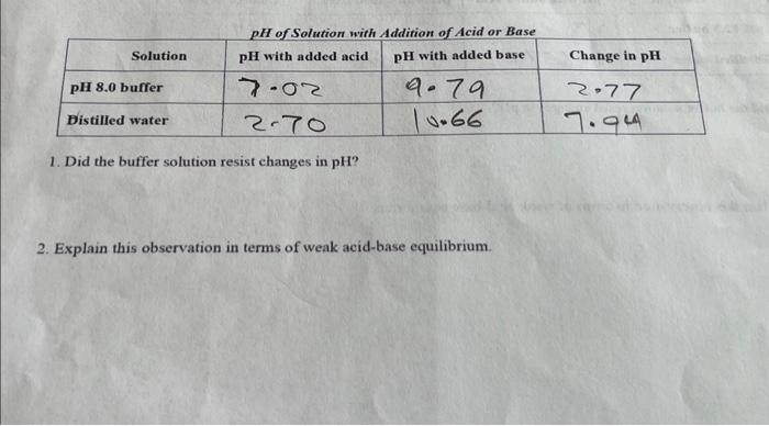 Solved 1. Did the buffer solution resist changes in pH ? 2. | Chegg.com