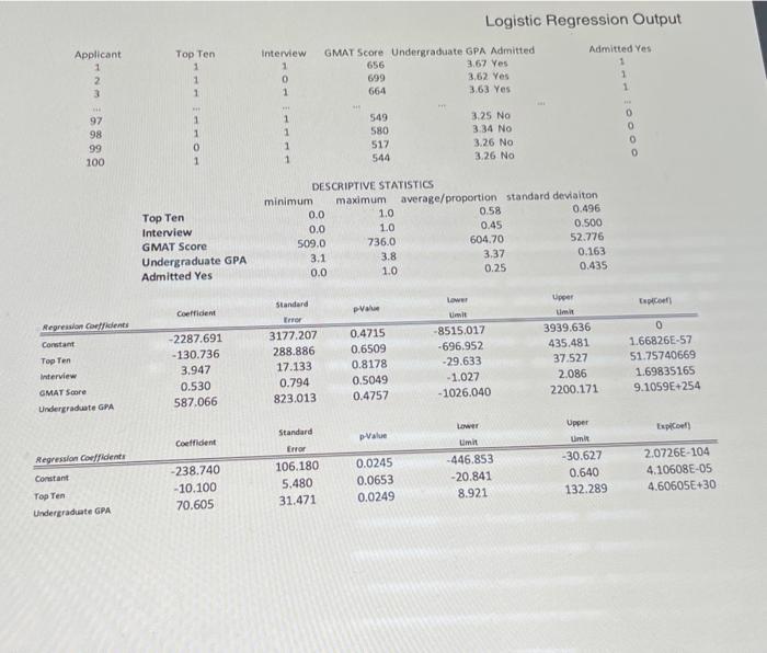 Solved Logistic Regression Output student: Whether of not | Chegg.com