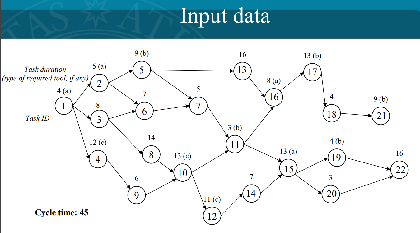 Solved Input data 1. ﻿Determine the optimal solution of the | Chegg.com