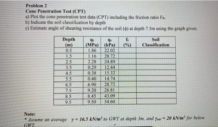 Solved Problem 2 Cone Penetration Test (CPT) a) Plot the | Chegg.com