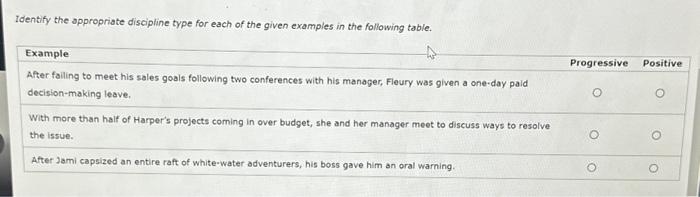 Solved The following diagram shows a disciplinary model. | Chegg.com