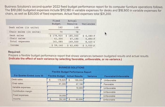 Solved Business Solutions's second-quarter 2022 fixed budget | Chegg.com
