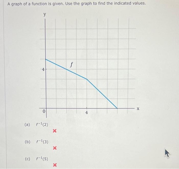 Solved A graph of a function is given. Use the graph to find | Chegg.com