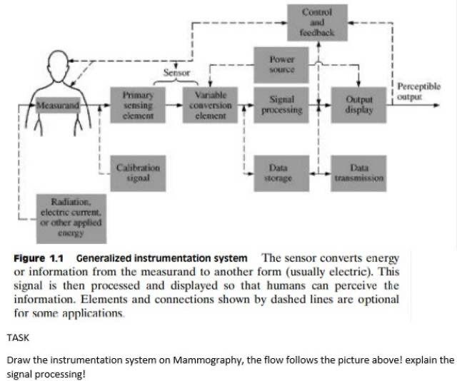 Figure 1.1 Generalized instrumentation system The | Chegg.com