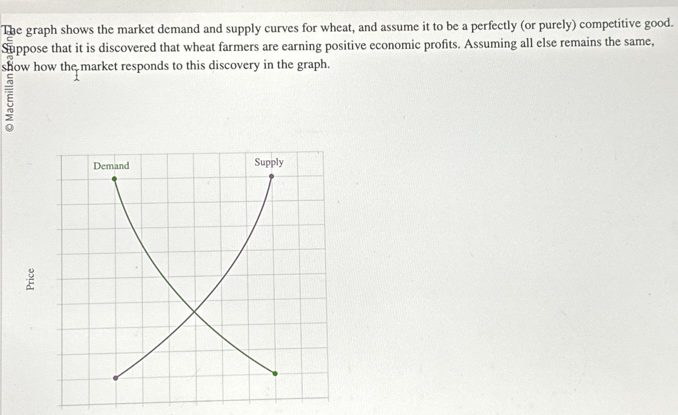 Solved The graph shows the market demand and supply curves | Chegg.com