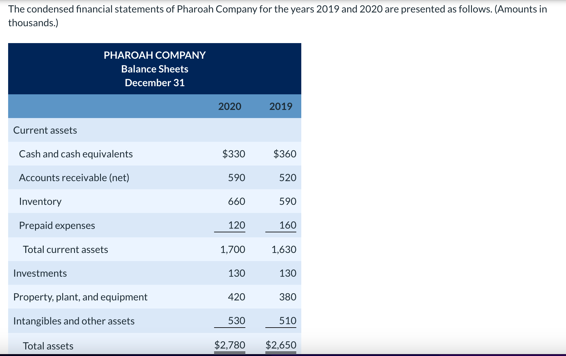 Solved The condensed financial statements of Pharoah Company | Chegg.com