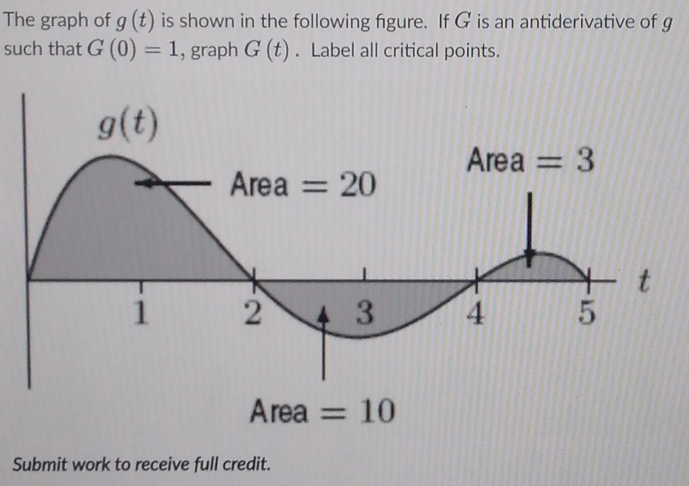 Solved The graph of g (t) is shown in the following figure. | Chegg.com