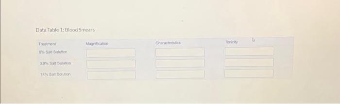 Solved Data Table 1: Blood Smears Treatment 0% Salt Solution | Chegg.com