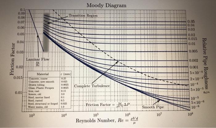 Solved Moody Diagram Transition Region 0.1 0.09 0.08 0.07 | Chegg.com
