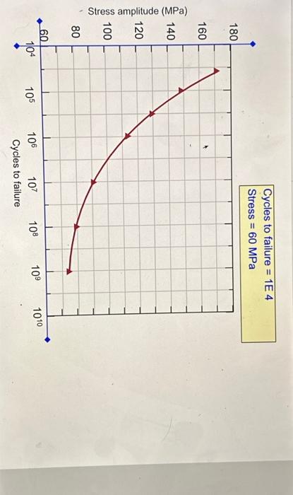 Solved Using the Animated Figure: S-N Plot for Brass for a | Chegg.com