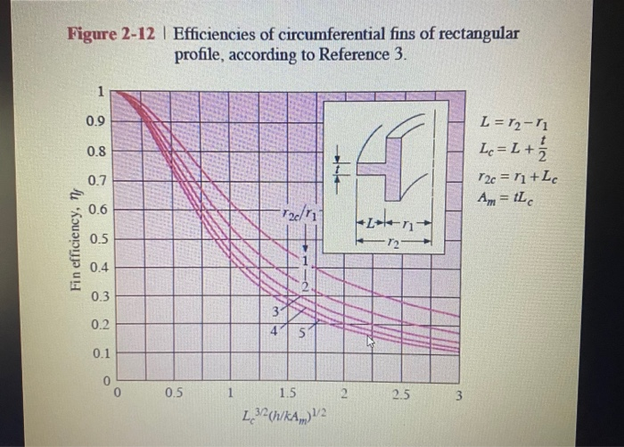 Solved An annular fin with a rectangular profile surrounds a | Chegg.com