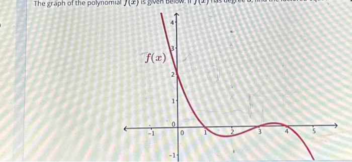 The graph of the polynomial f(x) is given f(x) 13 2 1 | Chegg.com