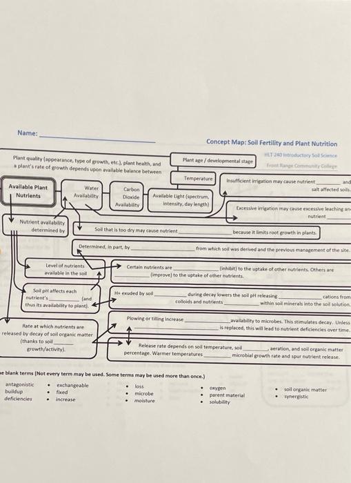 Solved Name: Concept Map: Soil Fertility and Plant Nutrition | Chegg.com