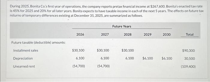 Solved Complete the schedule below to compute deferred taxes | Chegg.com