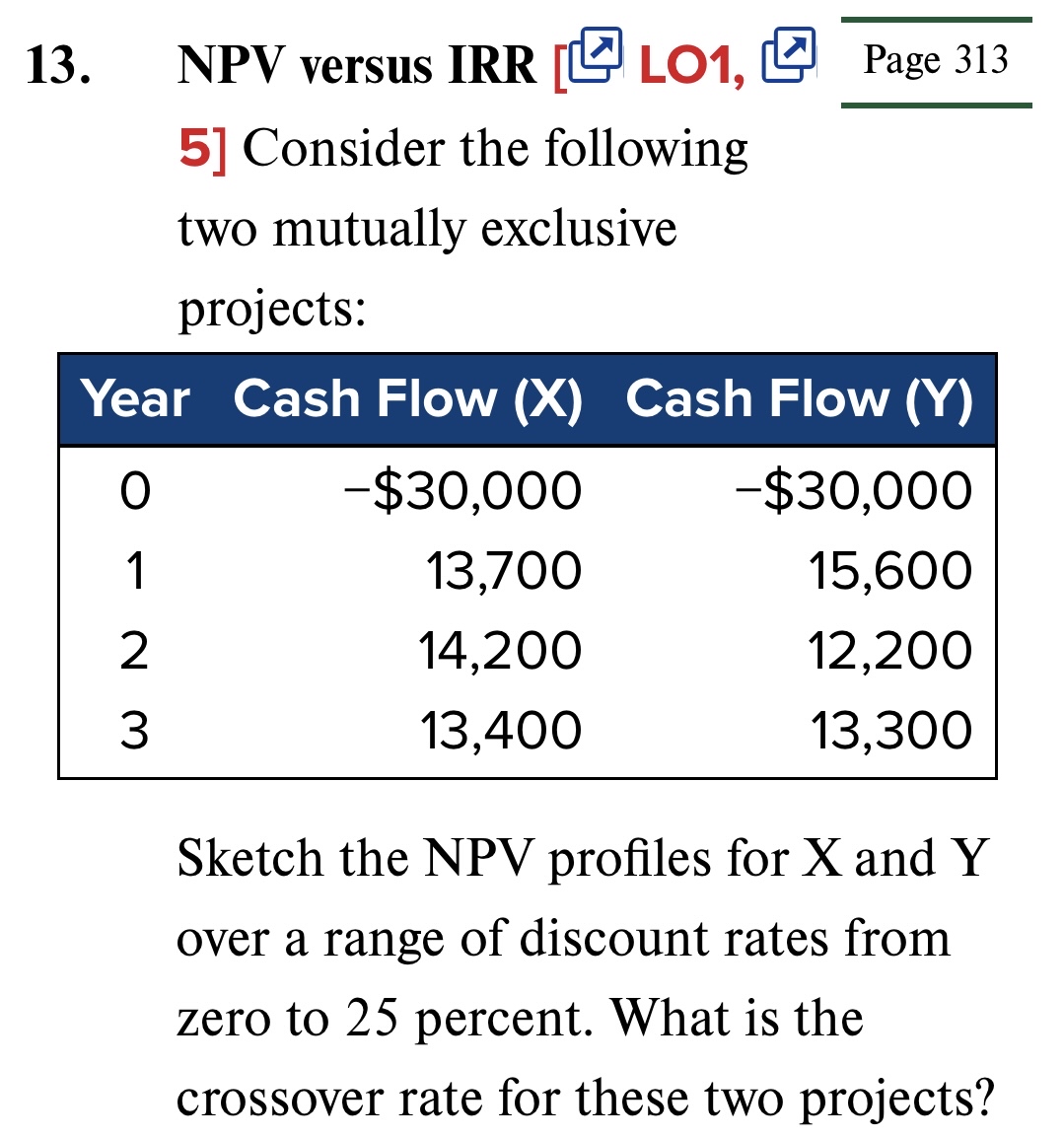 NPV versus IRR [ ﻿LO1, bar ( ﻿Page 313)5] ﻿Consider | Chegg.com