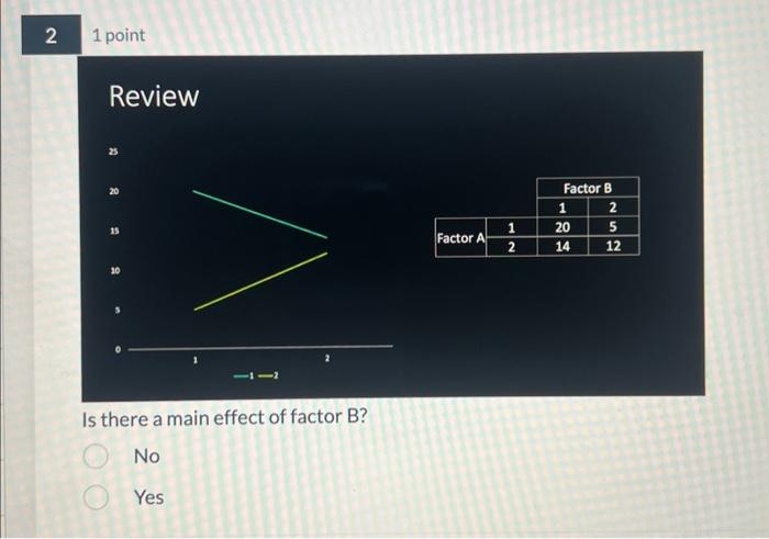 Solved Is there a main effect of factor B? No Yes | Chegg.com