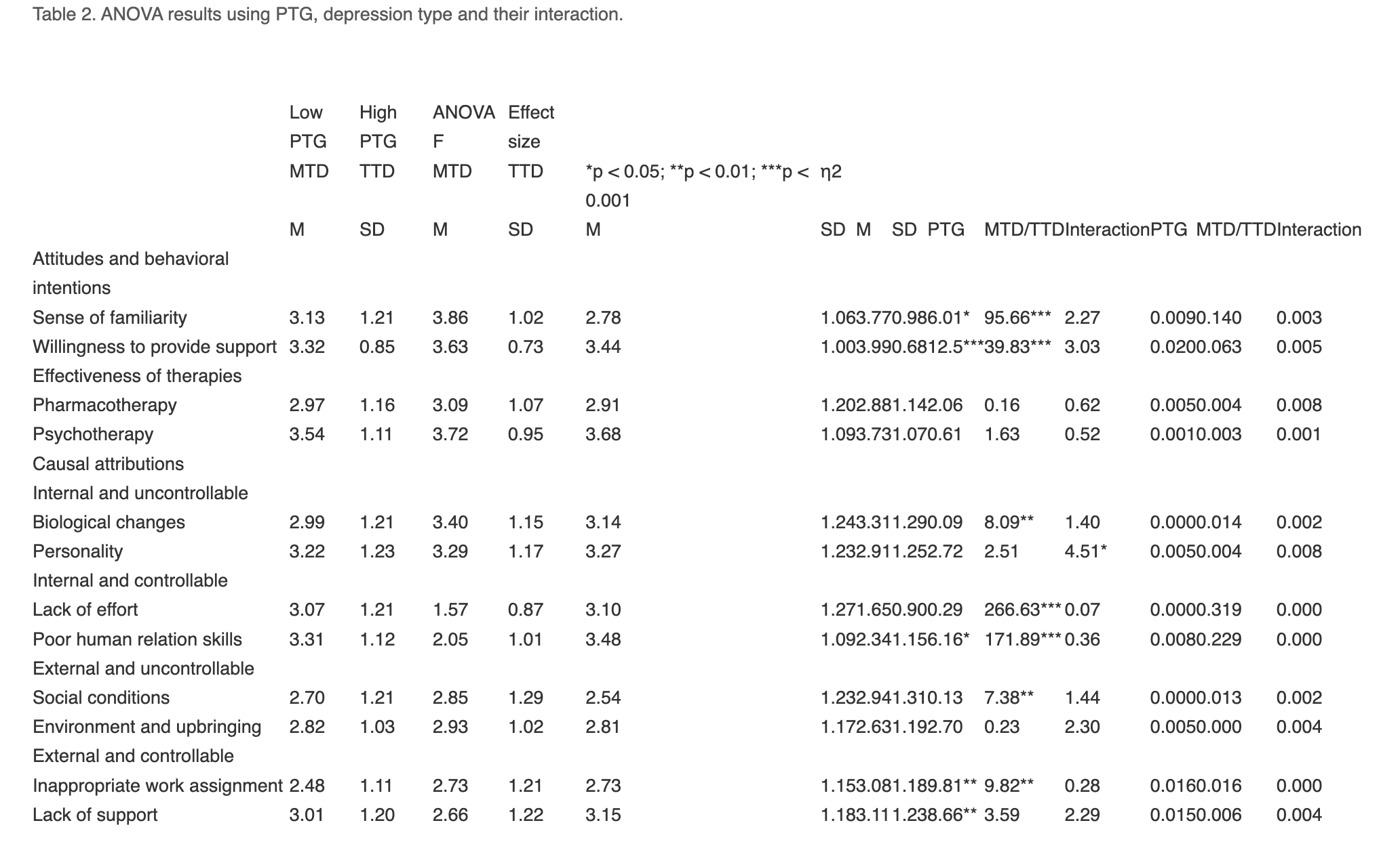Solved Choose one of these variables and its row in Table 2. | Chegg.com
