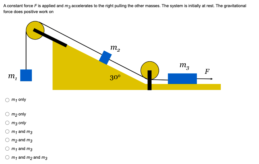 Solved A constant force F ﻿is applied and m3 ﻿accelerates to | Chegg.com