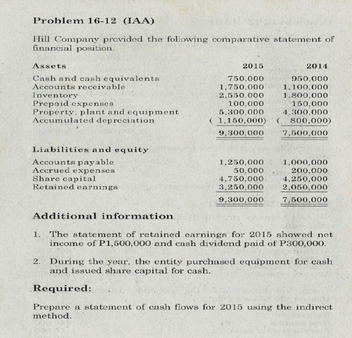 Solved Problem 16-12 (IAA) Hill Company provided the | Chegg.com