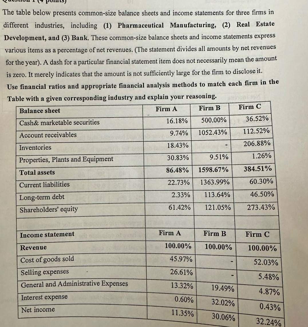 Solved The table below presents common-size balance sheets | Chegg.com