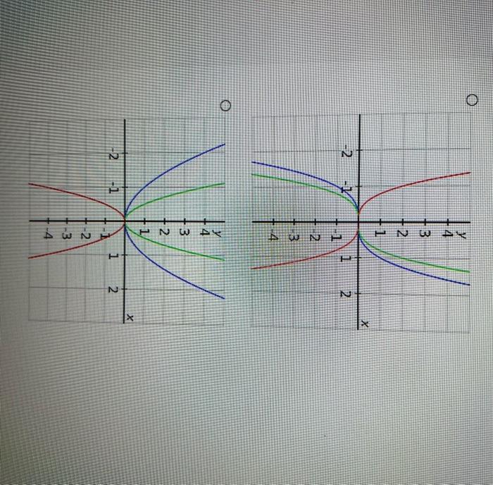 Solved Sketch by hand the three graphs on the same grid. | Chegg.com