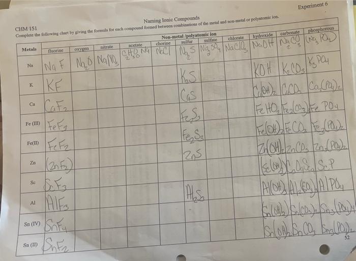 Solved Naming Ionic Compounds CHM 151 | Chegg.com