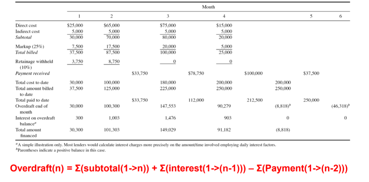 Solved \table[[,Month],[,1,2,,3,,4,,,5,6],[Direct | Chegg.com