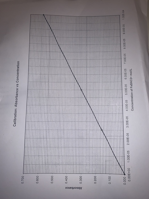 Solved SPECTROPHOTOMETRIC DETERMINATION OF AN EQUILIBRIUM | Chegg.com