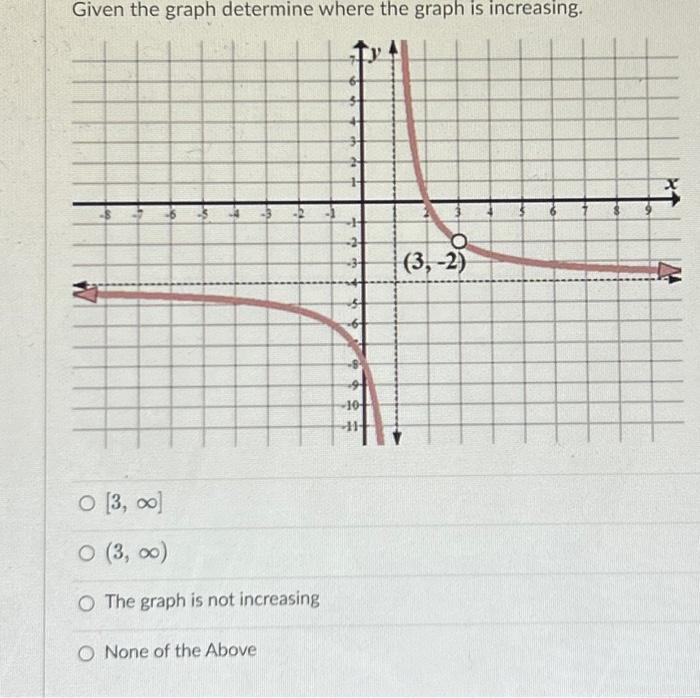 Solved Given the graph determine where the graph is | Chegg.com