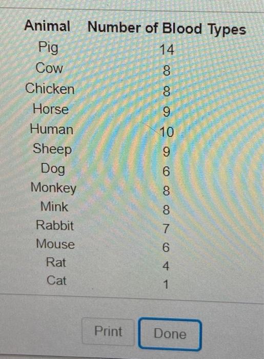 Solved The number of recognized blood types of various | Chegg.com