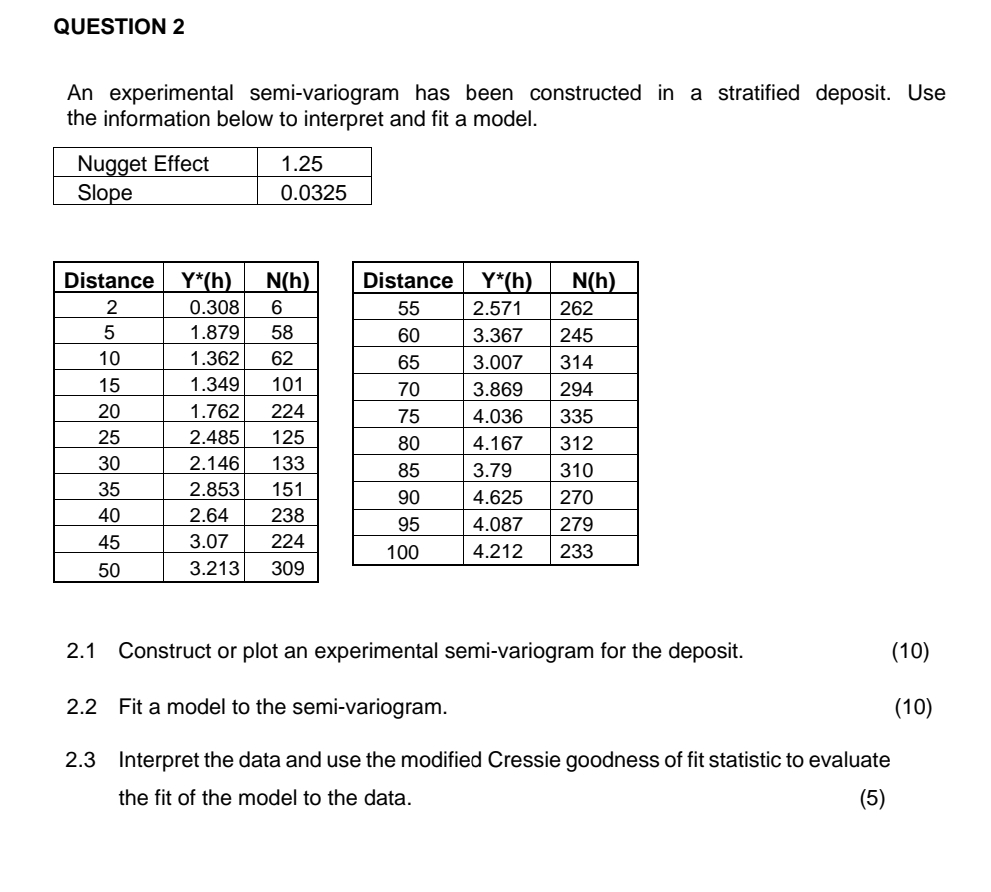Solved QUESTION 2An experimental semi-variogram has been | Chegg.com